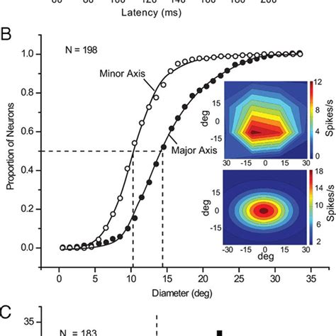 Response Latencies And Receptive Field Shape Of V1 Neurons A