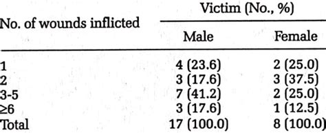 Sex Distribution Of Axe Homicide Victims Download Scientific Diagram