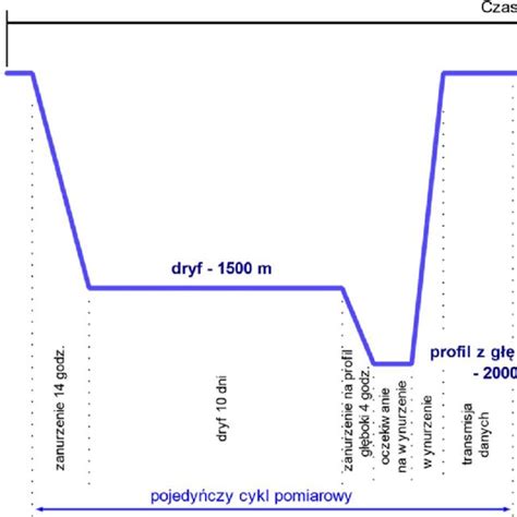Argo Profiling Float Based On [6] Download Scientific Diagram