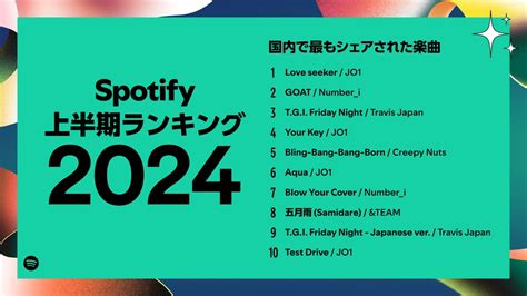 Spotify 年上半期に最も再生された楽曲はCreepy NutsBling Bang Bang Born日本と海外の 冠 Musicman