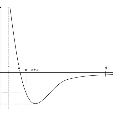 The Potential Function Download Scientific Diagram