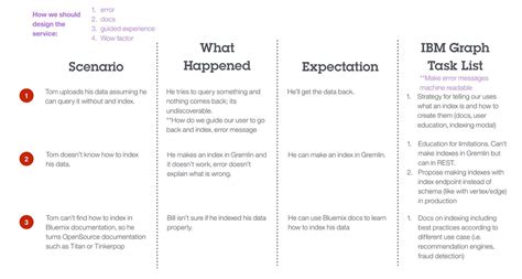 Ibm Graph On Behance