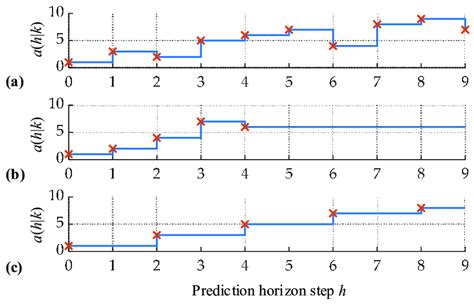 Illustration Of Full Control Horizon A Limited Control Horizon B Download Scientific