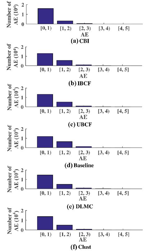 ae histogram comparison on ml 100k dataset download scientific diagram