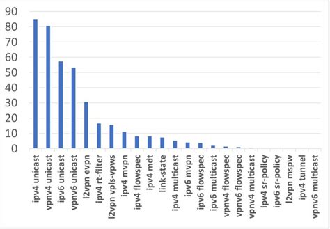 sergey voropaev on linkedin cisco iosxr bgp statistics ipv6 evpn vpls tac vpns