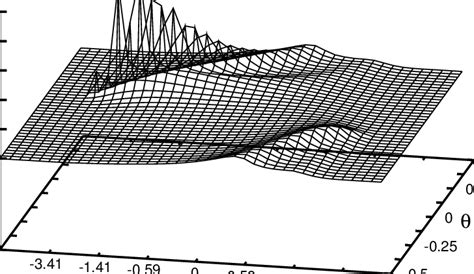 Distribution Pθ ǫ For E L Cor σ 1 The Forty Lines In θ
