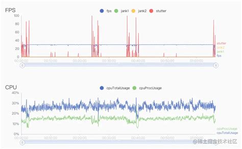 聊一聊echarts百万级数据时的渲染优化本人目前在开发一款性能采集工具，客户端使用electron React Ech 掘金