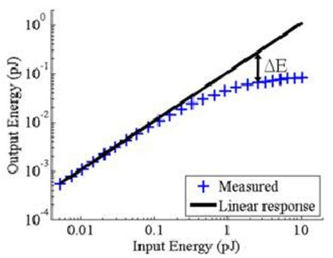 Measured Output Energy As A Function Of The Input Power In The Download Scientific Diagram