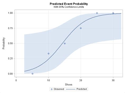 A Statistical Application Of Numerical Integration The Area Under An Roc Curve The Do Loop