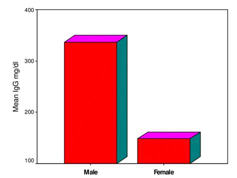 Explain The Effect Of Sex On Igg In Patients With Hydatidosis