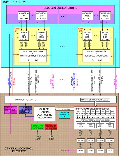 Figure 12 From Digital Beamforming In A Large Conformal Phased Array