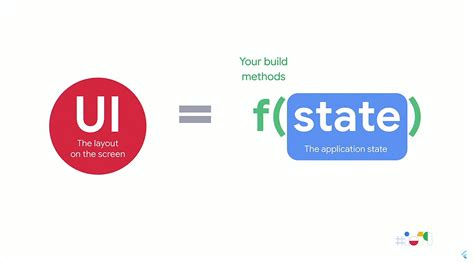 A Flutter Without Setstate So Ive Been Thinking About Setstate By Andrew Zuo Codex Medium