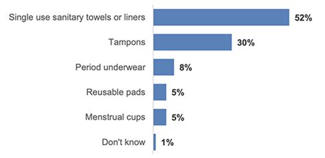 profile of period product users access to free period products