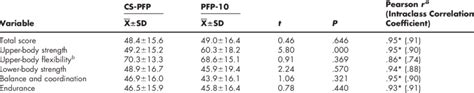 Comparison Of The Continuous Scale Physical Functional Performance Test