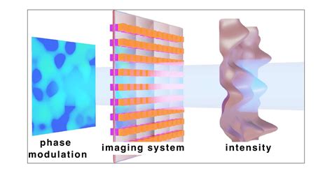 New Avenues For Phase Imaging Optical Metasurfaces Acs Photonics
