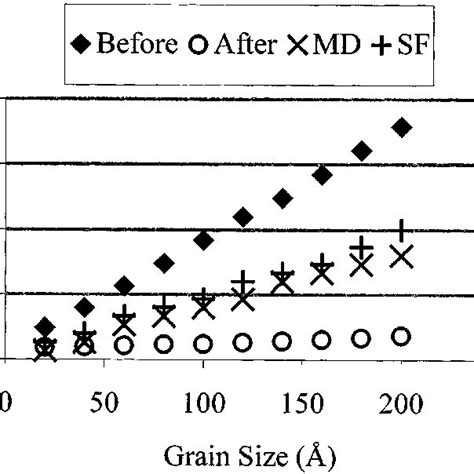 The Effect Of Grain Size On The Relaxed Interface For The Three