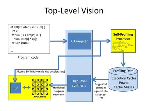 Ppt High Level Synthesis With Legup A Crash Course For Users And