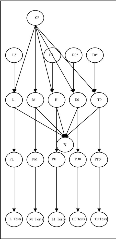 Figure 2 From Bayesian Belief Networks For Test Driven Development