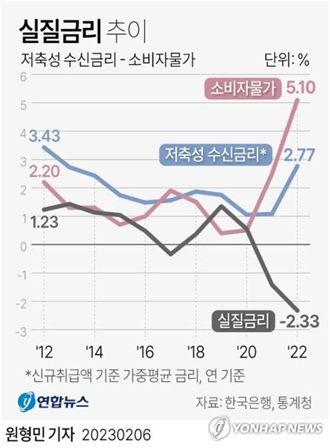 그래픽 실질금리 추이 연합뉴스