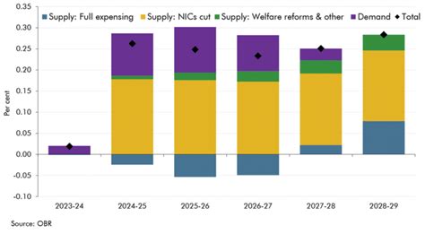 Potential Output And The Output Gap Office For Budget Responsibility