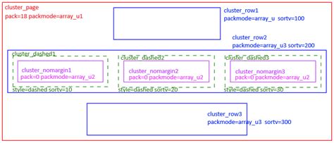 Creating Heirarchical Graphs Wclusters Graphviz