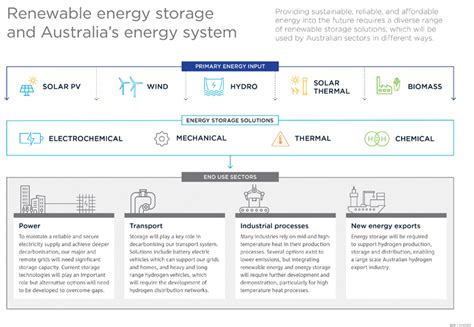 Navigating The Future Of Renewable Energy Storage Energy Magazine