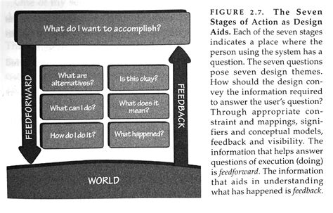 Seven Stages Of Design Questions