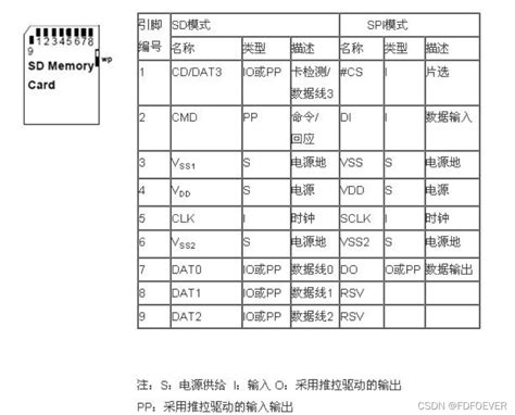 利用stm32f103完成对sd卡的数据读取详细操作sd卡底层数据读写 Csdn博客