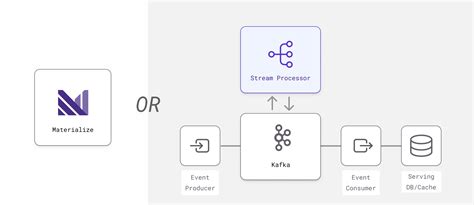 when to use materialize vs a stream processor