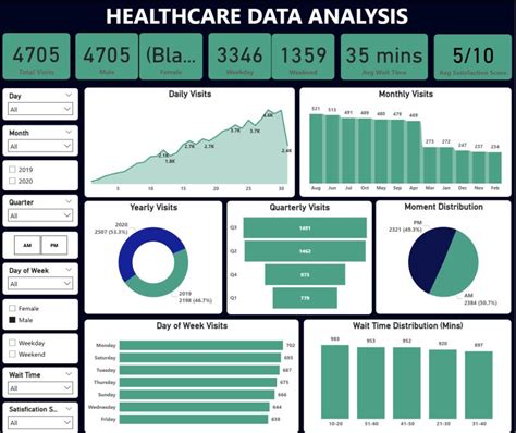 Powerbi Healthcareanalytics Dataanalytics Dashboarddesign