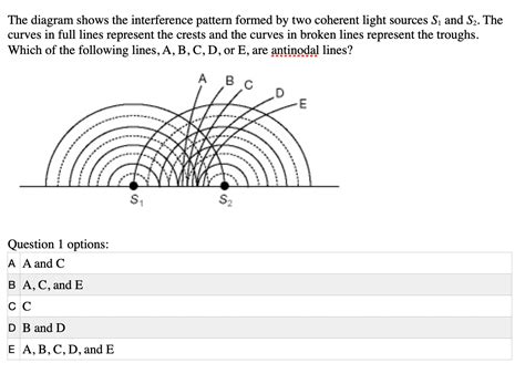 Solved The Diagram Shows The Interference Pattern Formed By