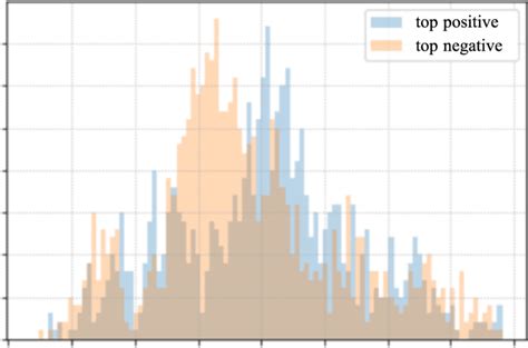 Example Of Possible Histogram For Top Color Version Of The Figure Is