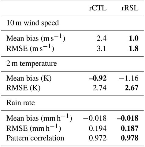 Gmd Implementation Of A Roughness Sublayer Parameterization In The Weather Research And