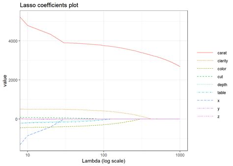 Ridge And Lasso In R Uk