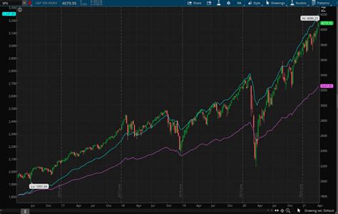Fibonacci Moving Average UseThinkScript Community