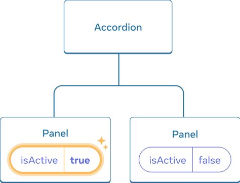 在组件间共享状态 React 中文文档