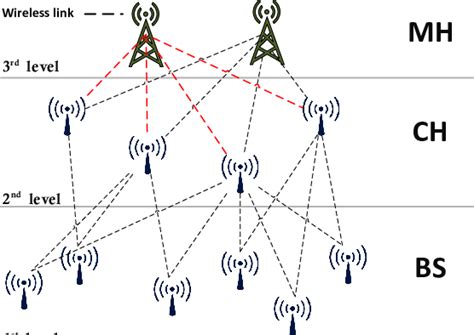 The Considered Hierarchical Wireless Backhaul Topology Network The 3 Download Scientific