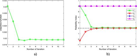 Optimization Process Of The Proposed Method For Tensioncompression