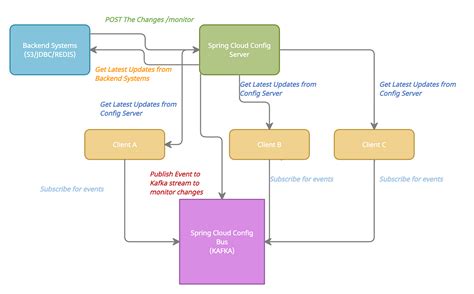 Spring Cloud Config Bus — Auto Refresh Properties For Clients By Eresh Gorantla The Startup