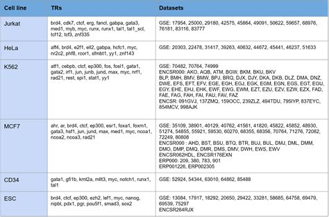 Anomaly Detection In Genomic Catalogues Using Unsupervised Multi View Autoencoders Abstract