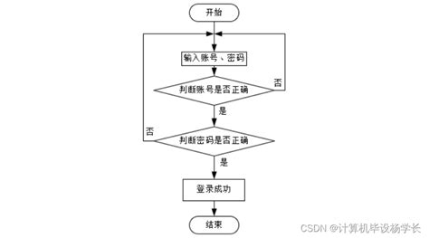 计算机毕业设计ssmjava智慧社区养老服务系统f0d2p9【附源码】36智慧社区养老服务系统的设计 数据库实验 Csdn博客
