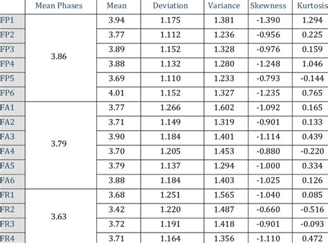 Distribution Of The Statistical Data Of The Phases Of Reading And Download Scientific Diagram