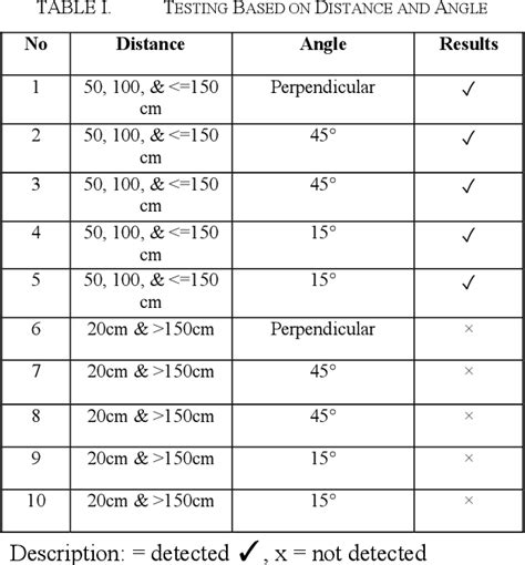 table i from adopting haar cascade algorithm on mask detection system