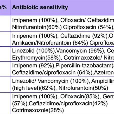 Urinary Tract Infections Uti Antibiogram Microbiology Data N1370 Download Scientific Diagram
