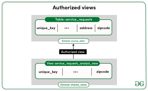 Google Cloud Platform Data Security In BigQuery GeeksforGeeks