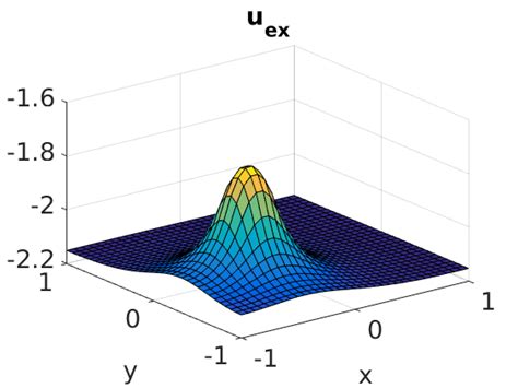 Exact And Noisy Data δ 01 For κ 1 Download Scientific Diagram