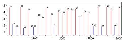 Lines Datagraph Community