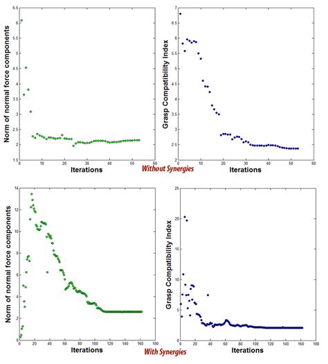 6 Convergence Of The Objective Function Components For The Case Of