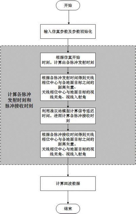sar echo signal simulation method based on quasi double station model