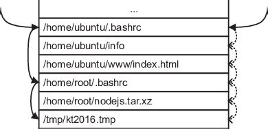 OpenStack Swift Maintains An Extra File Path DB To Boost LIST And COPY Download Scientific